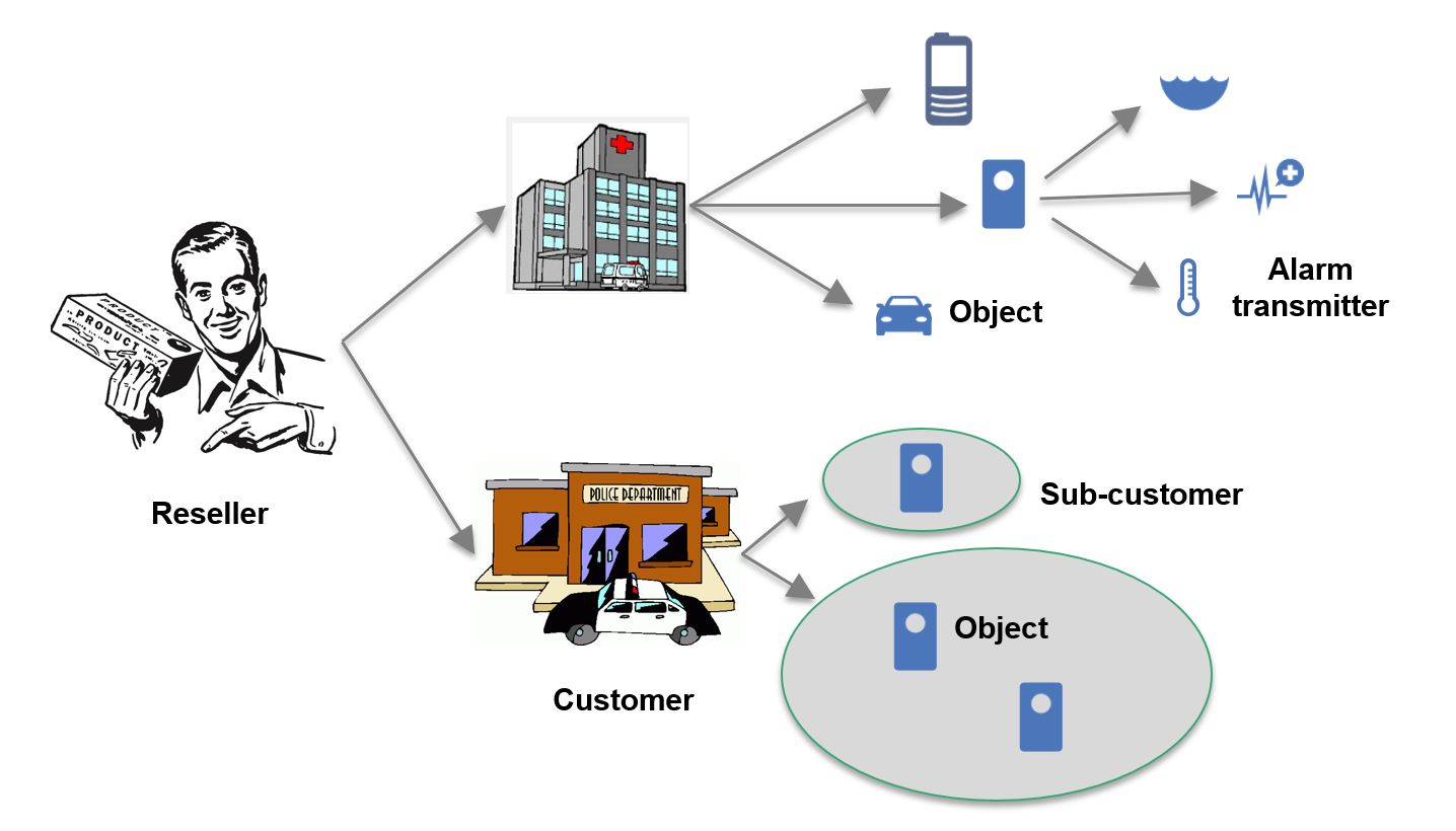 The Skyresponse Administrative API | Skyresponse
