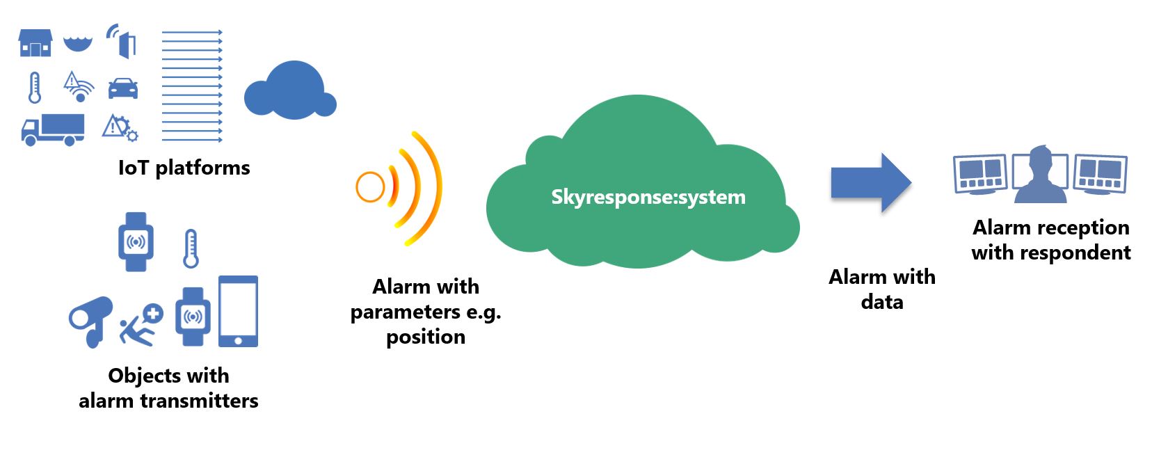 The Skyresponse Administrative API | Skyresponse