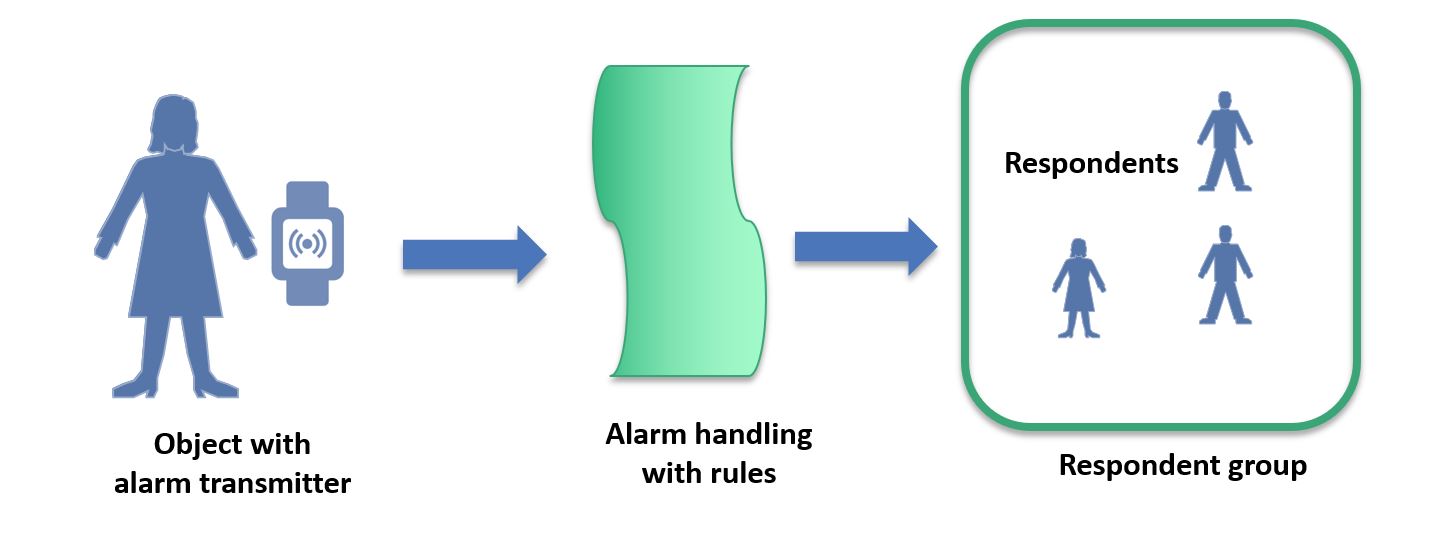 Managing objects | Skyresponse